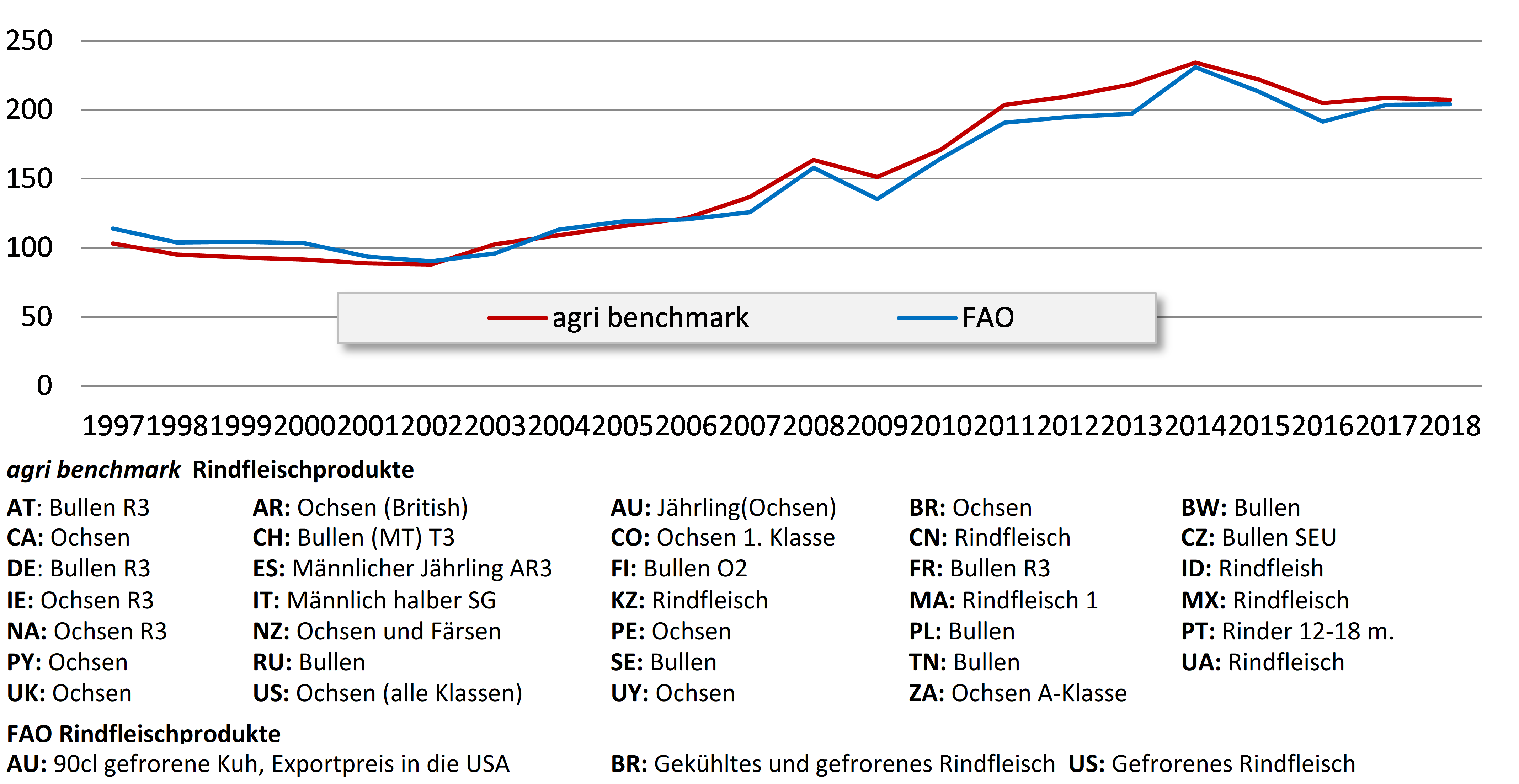 Thuenen: Preisindizes für Rind und Schaf aus Produzentensicht