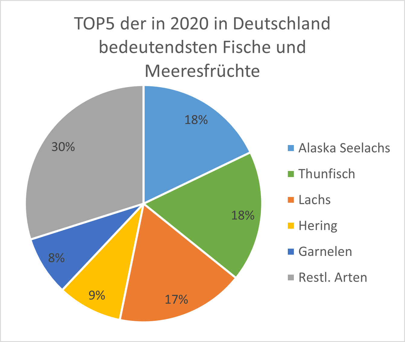 Thuenen: Welcher Fisch und welche Meeresfrüchte landen auf unseren ...