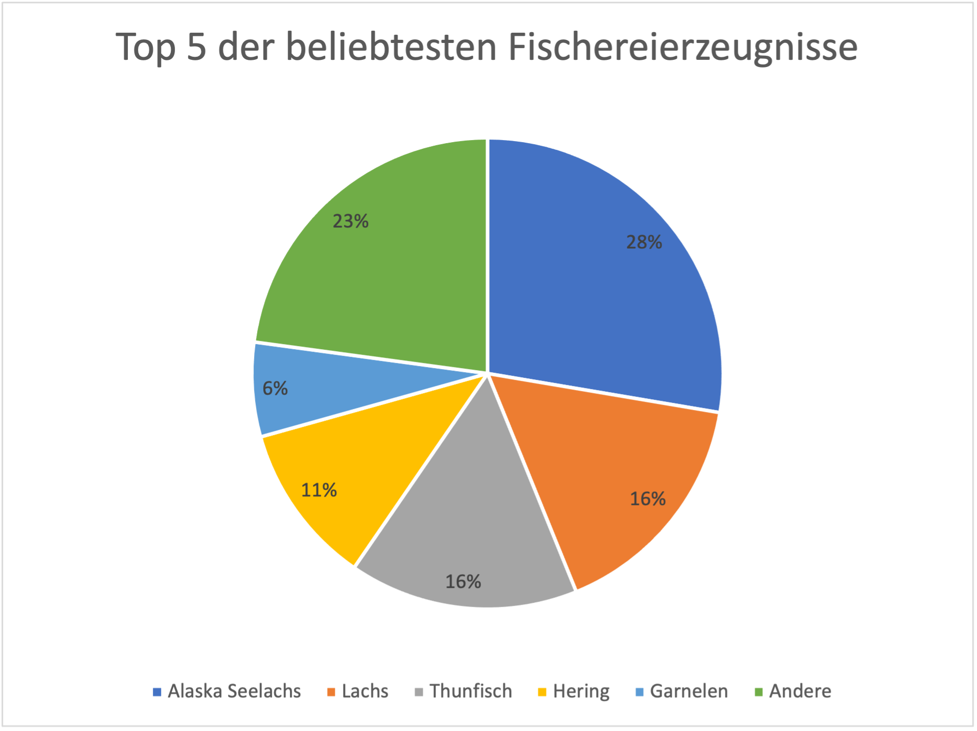 Thünen: Welcher Fisch und welche Meeresfrüchte landen auf unseren ...